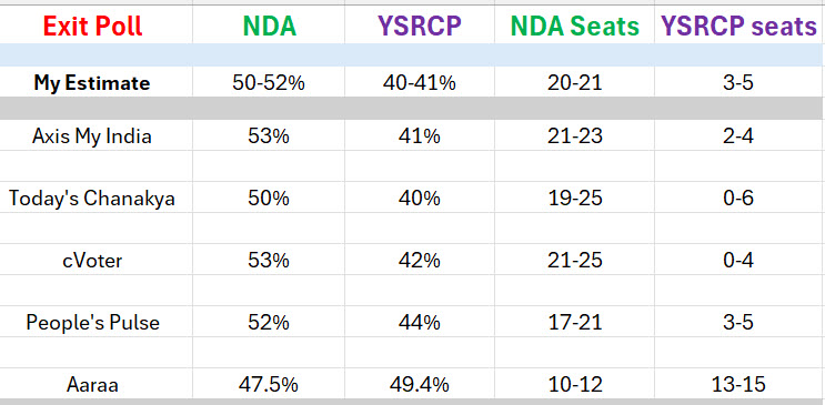 Reasonably kontha credible exit polls in one pager - updated - Discussions - Andhrafriends.com