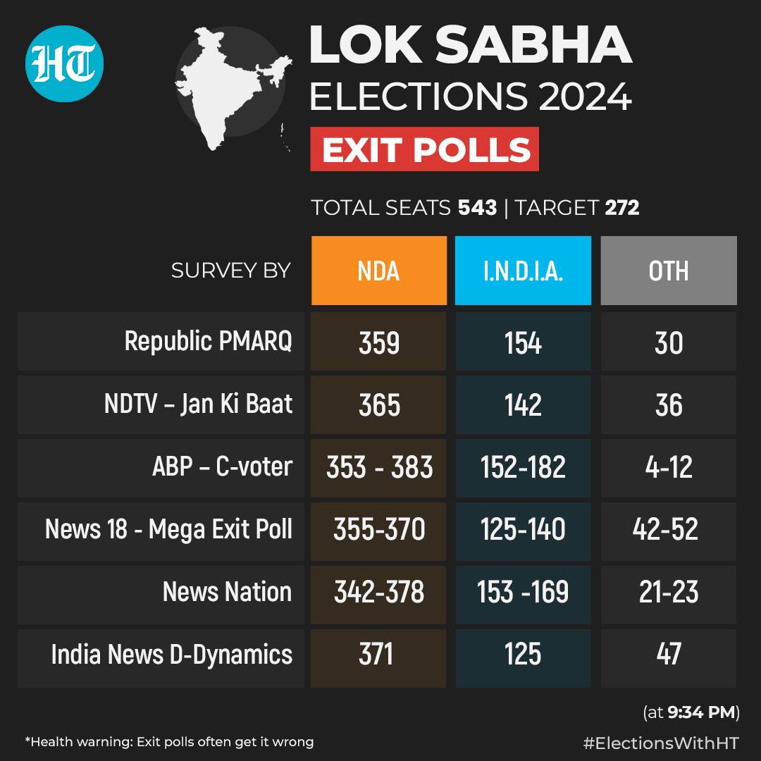 #ElectionsWithHT | #ExitPolls indicate that PM #NarendraModi's #BJP-led ...