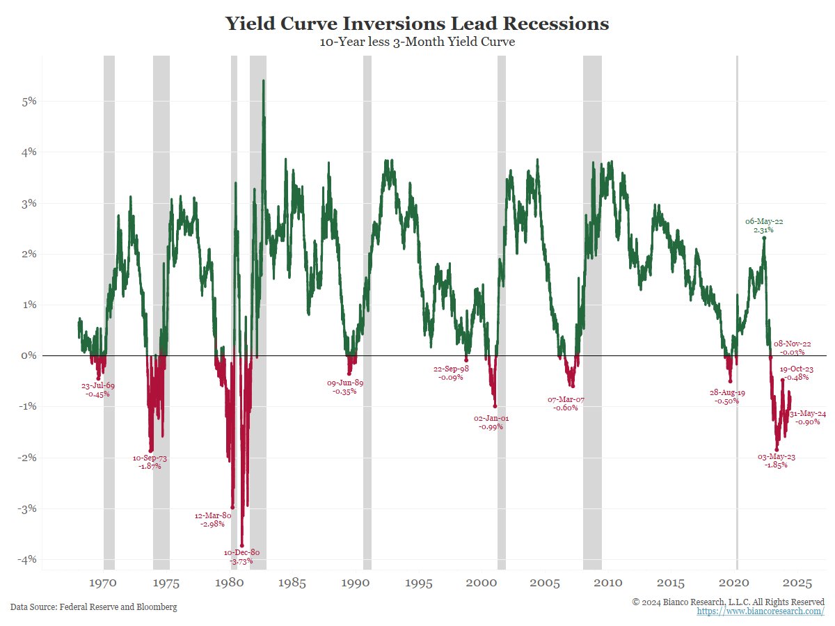 1/4 Lately, many are souring on the yield curve as a recession signal ...