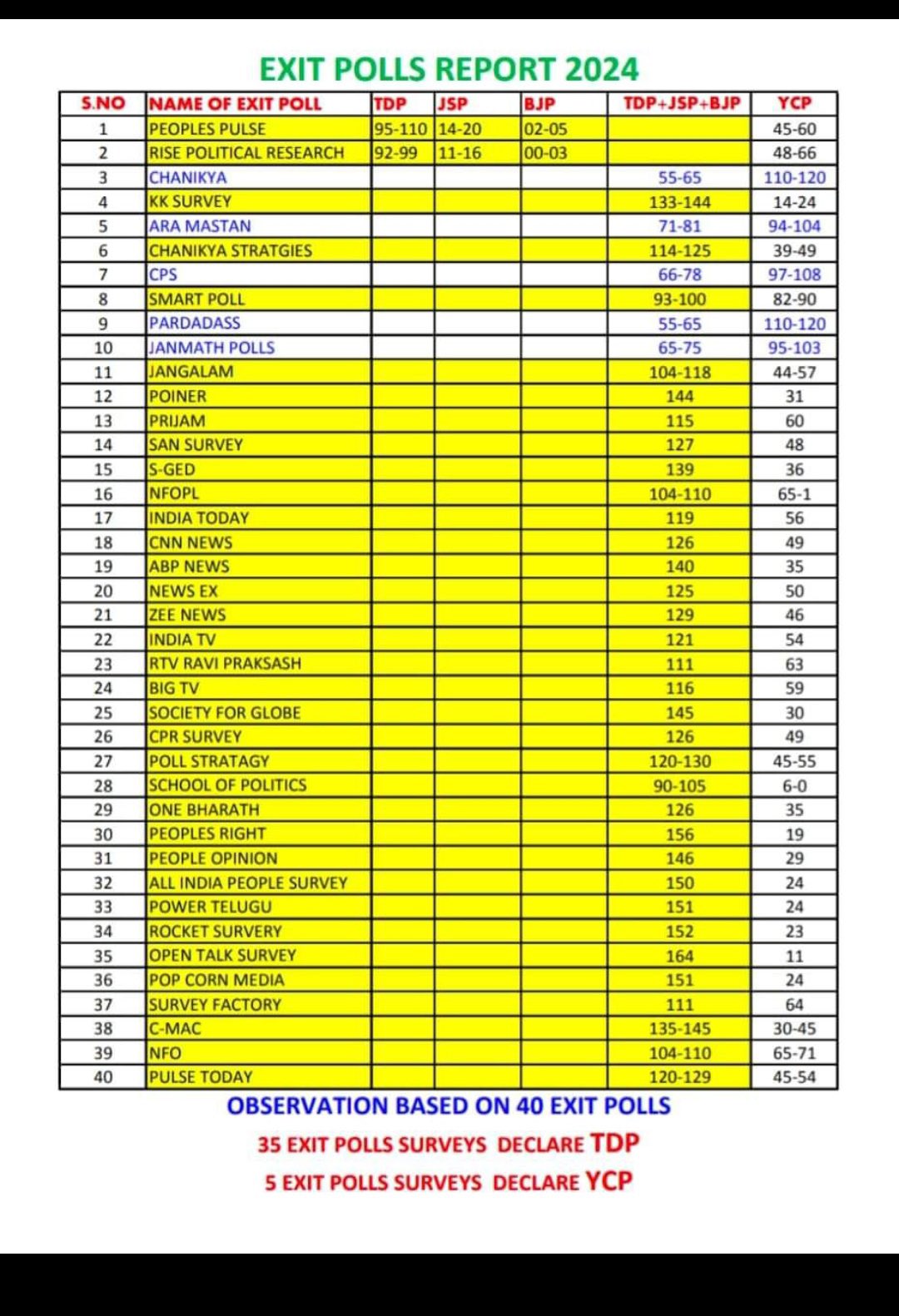 Exit polls summary - Discussions - Andhrafriends.com