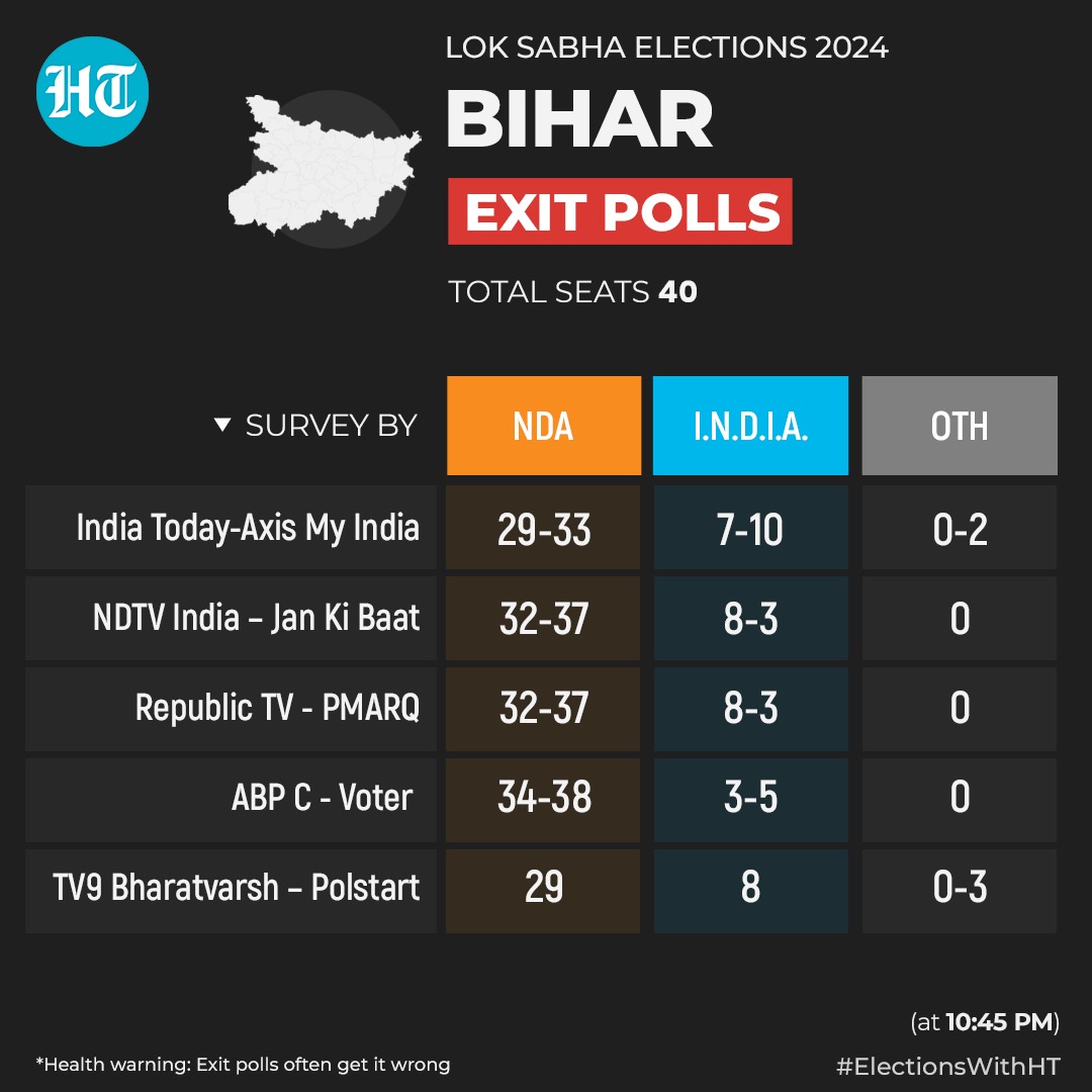 #ElectionsWithHT | #ExitPolls indicate that PM #NarendraModi's #BJP-led ...
