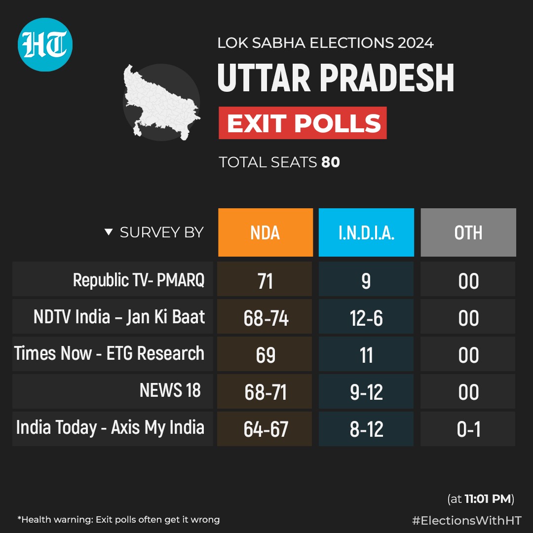 #ElectionsWithHT | #ExitPolls indicate that PM #NarendraModi's #BJP-led ...