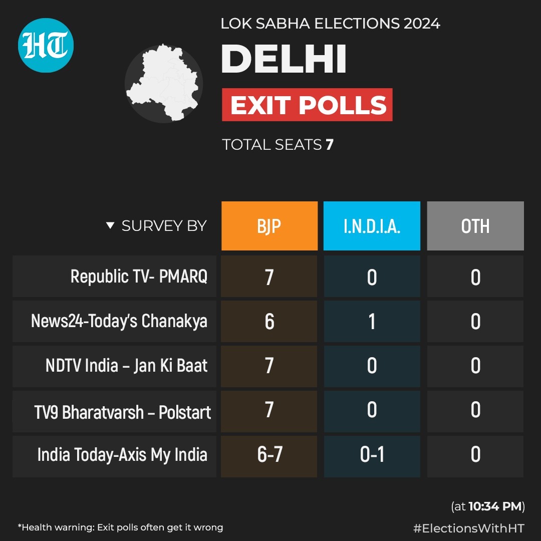 #ElectionsWithHT | #ExitPolls indicate that PM #NarendraModi's #BJP-led ...