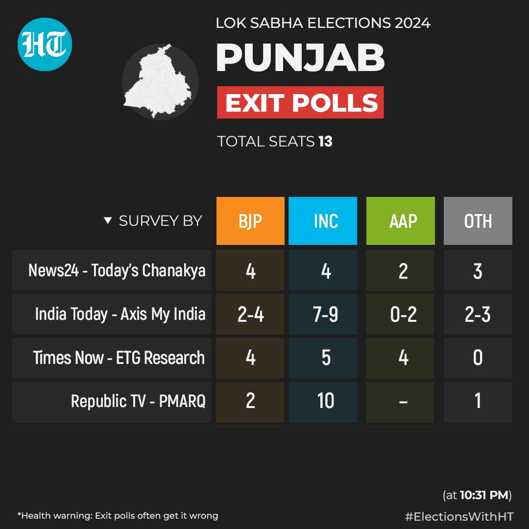 #ElectionsWithHT | #ExitPolls indicate that PM #NarendraModi's #BJP-led ...