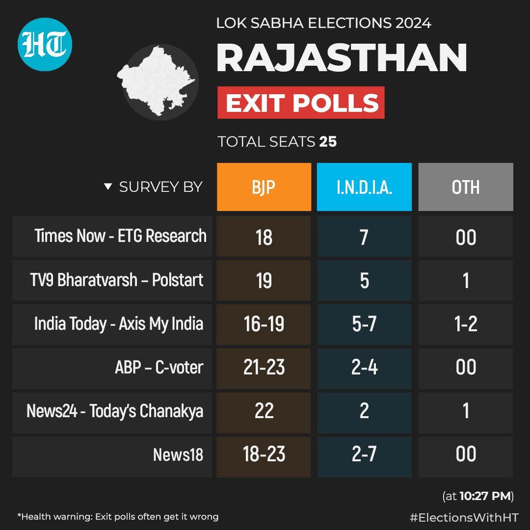 #ElectionsWithHT | #ExitPolls indicate that PM #NarendraModi's #BJP-led ...