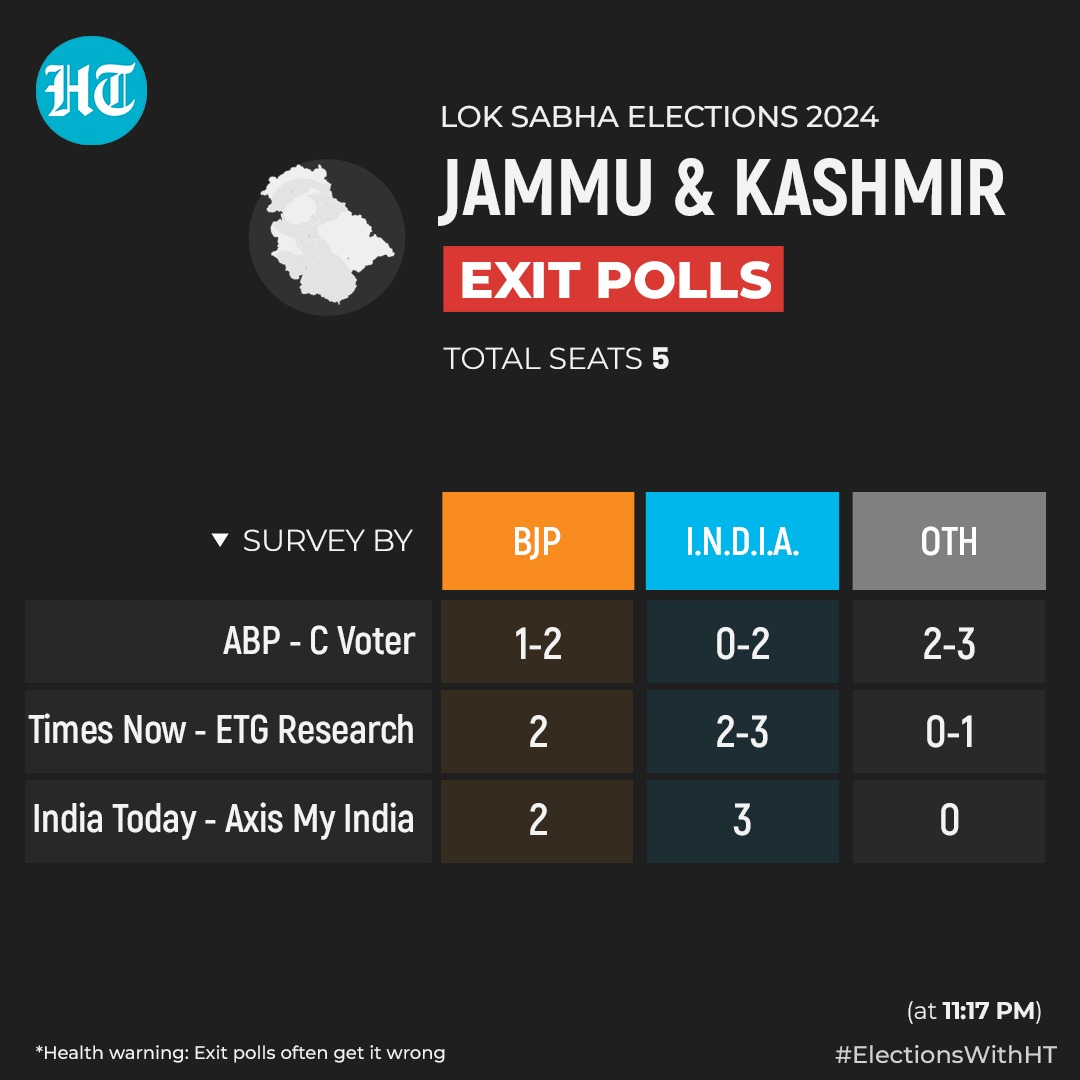 #ElectionsWithHT | #ExitPolls indicate that PM #NarendraModi's #BJP-led ...