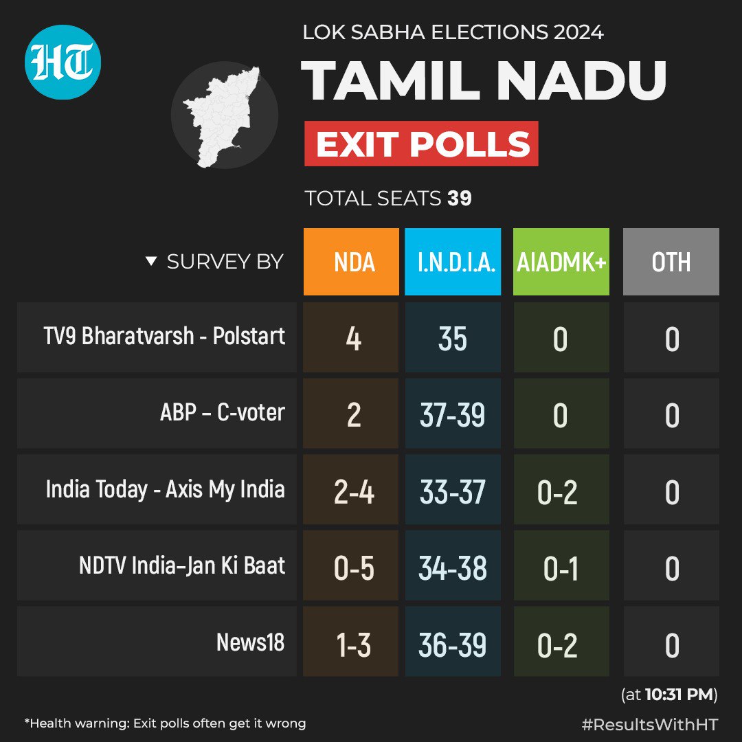 #ElectionsWithHT | #ExitPolls indicate that PM #NarendraModi's #BJP-led ...