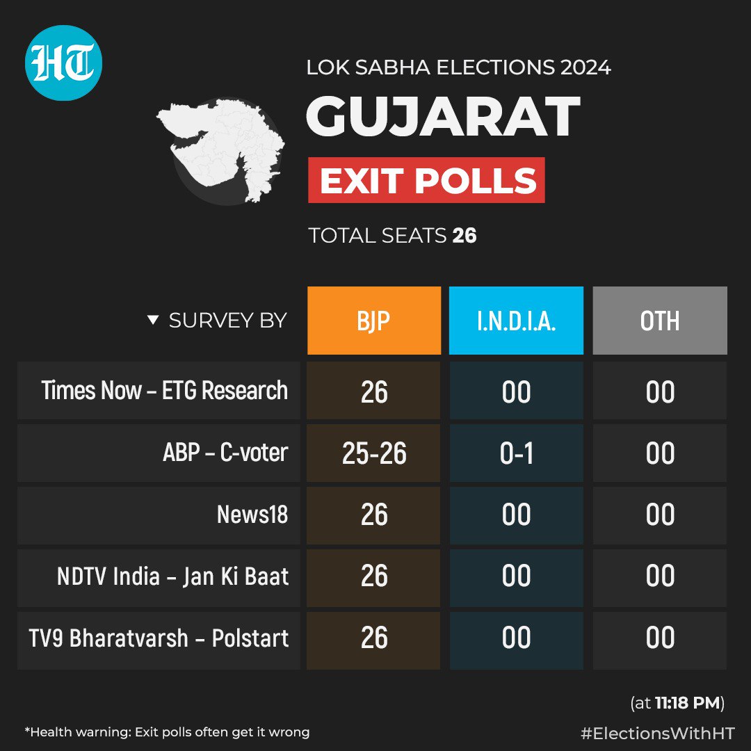 #ElectionsWithHT | #ExitPolls indicate that PM #NarendraModi's #BJP-led ...