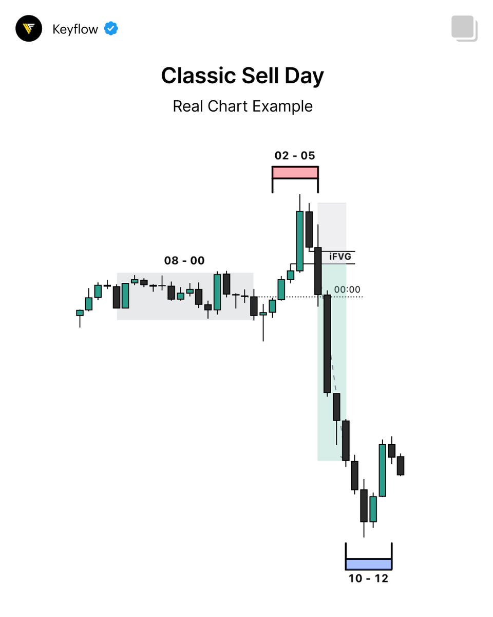 The functions of a Daily Candle ICT Classic Buy + Sell Day Templates ...