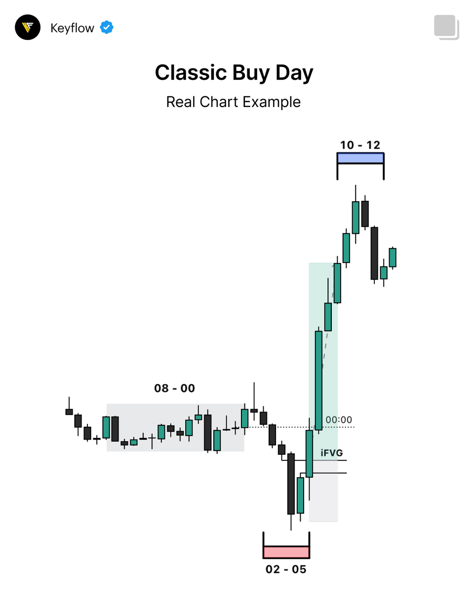 The functions of a Daily Candle ICT Classic Buy + Sell Day Templates ...