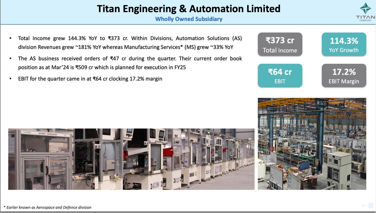 Titan, once a watch brand, now makes most of its money selling jewellery. 💍 In the last 20 years ...
