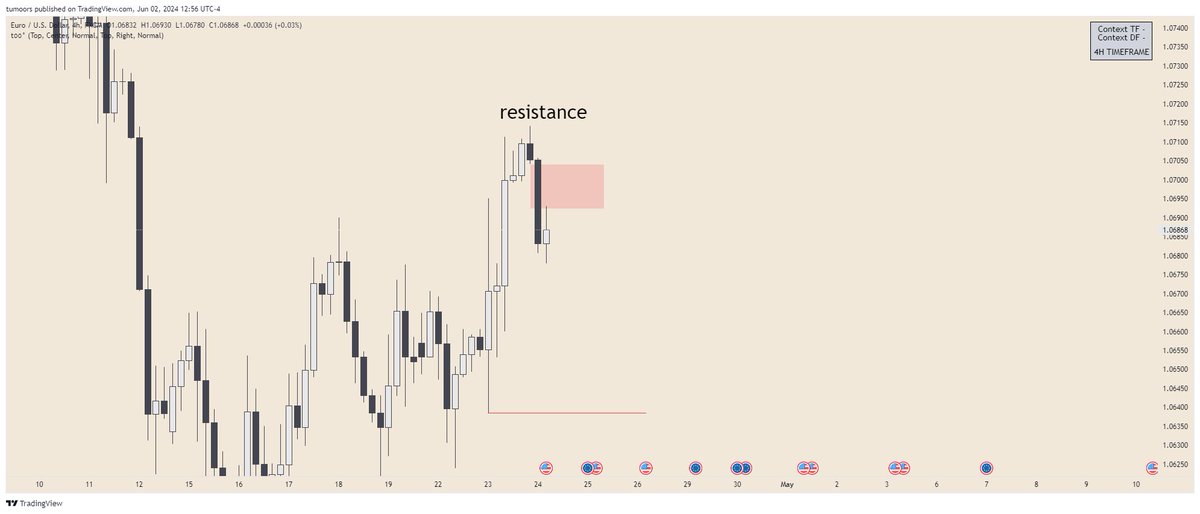 Will the PD Array hold ? 🧵 Complete thread on identifying high ...