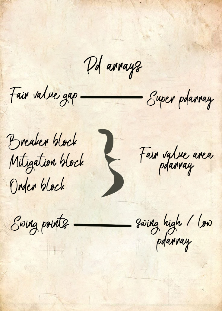 Will the PD Array hold ? 🧵 Complete thread on identifying high ...