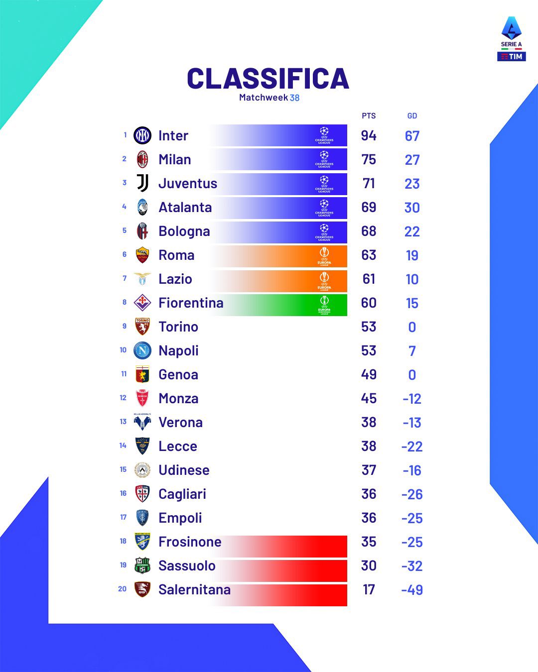 Serie A Table Total Italian Football (@SerieATotal) / X