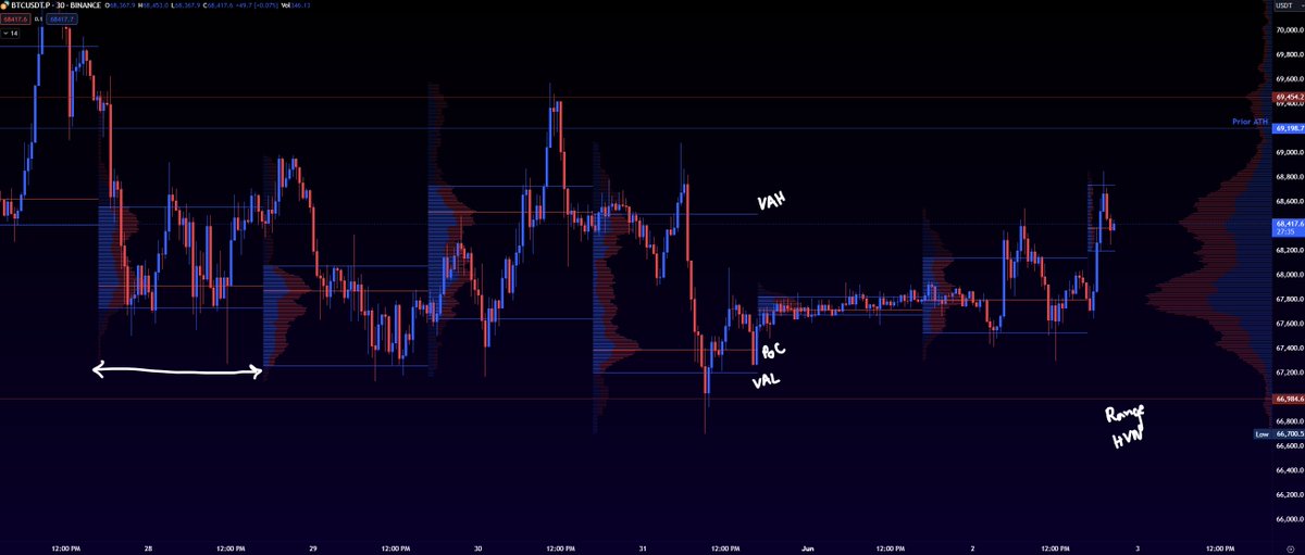 how do I anchor fixed range volume profiles? I've gotten asked this ...