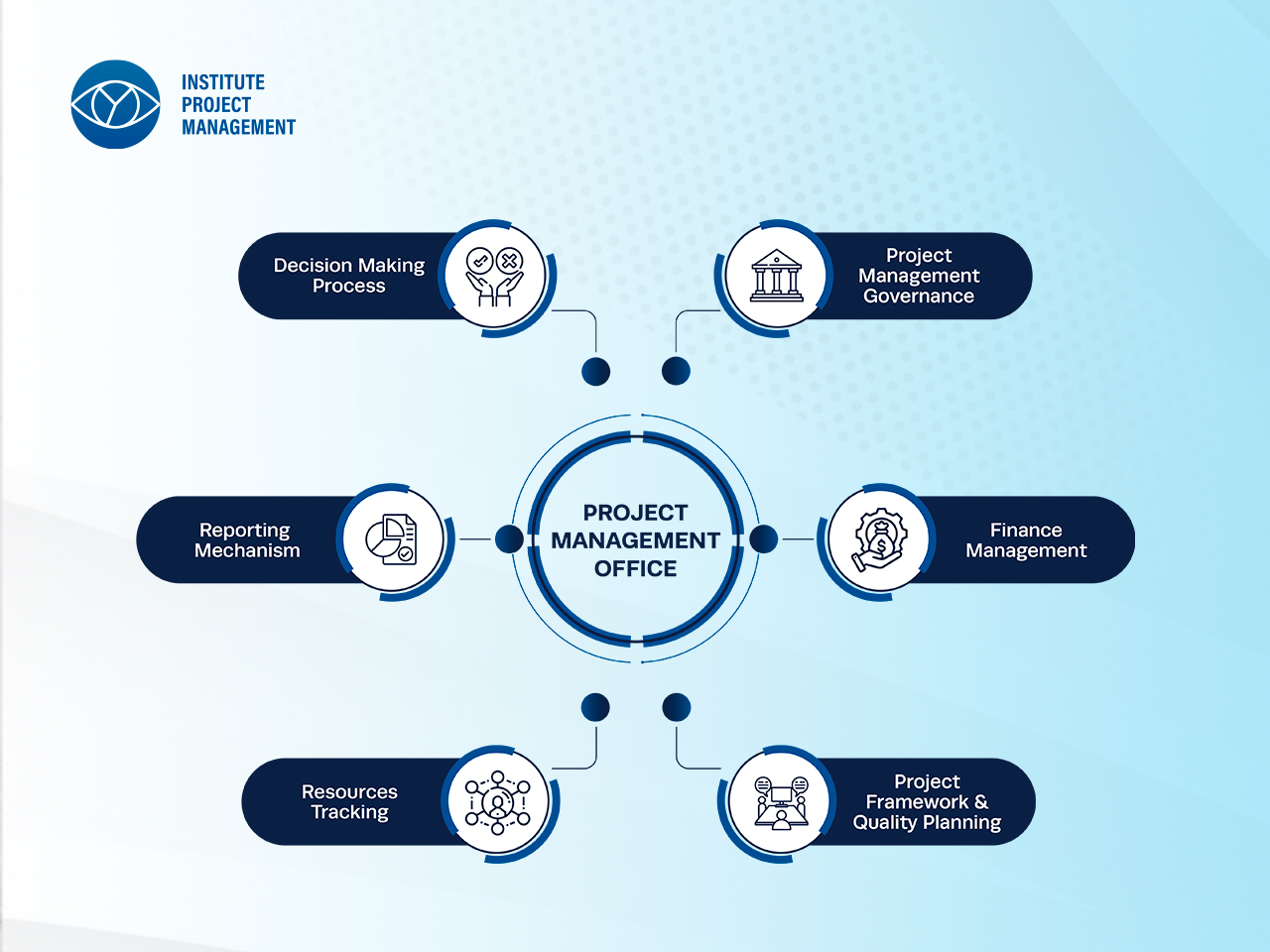 Management Office Functions Project Management Office Structure And