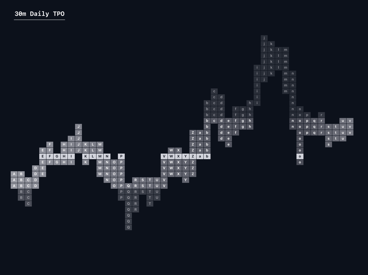 TPO [market profile] - a complete guide ...basics to advanced a thread ...