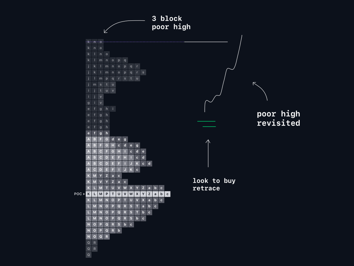 TPO [market profile] - a complete guide ...basics to advanced a thread ...