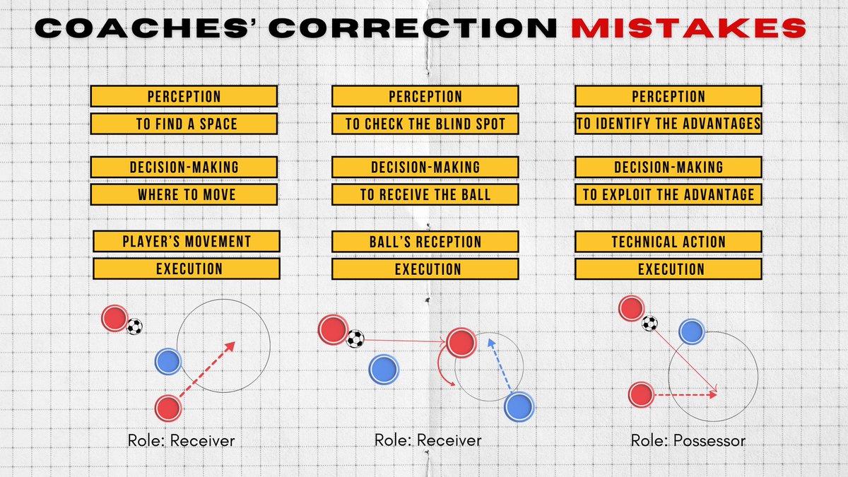 Coaches' Correction Mistakes 🧵 "John, pass the ball better!" How often ...