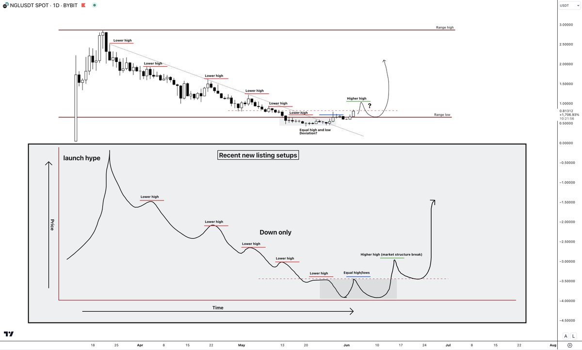 / Recently listed Altcoin setup and opportunity: > 2019 vs Today > The ...