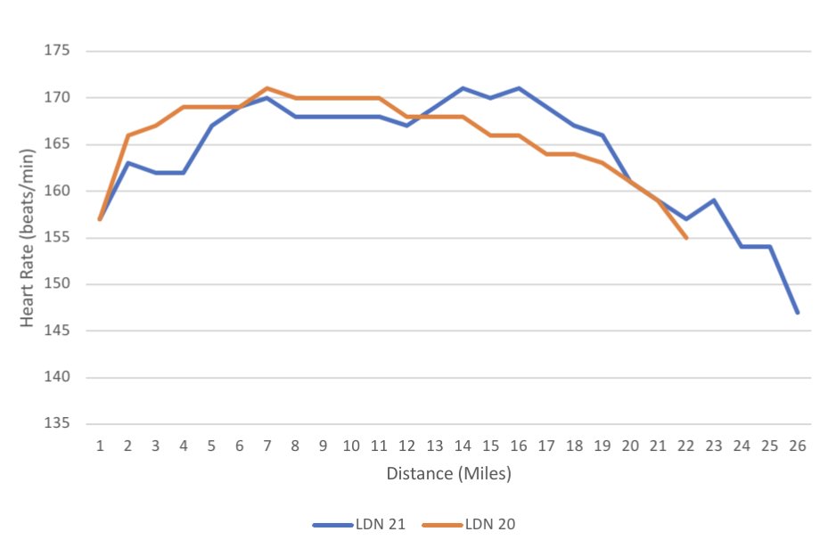 I've run even or negative splits in my last 6 marathons: Manchester: 68 ...