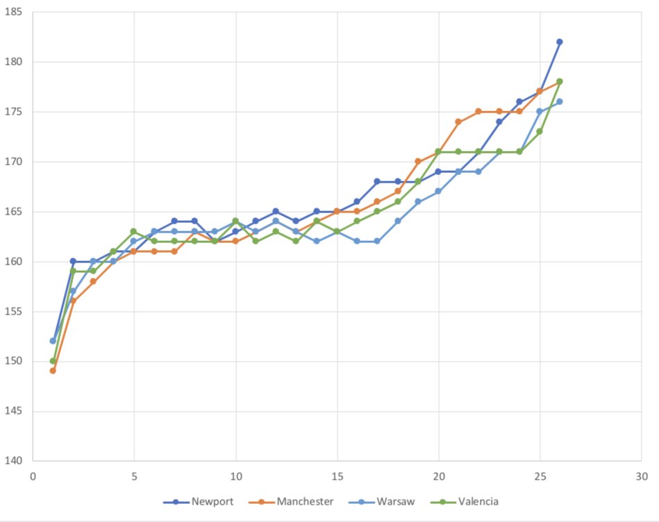 I've run even or negative splits in my last 6 marathons: Manchester: 68 ...