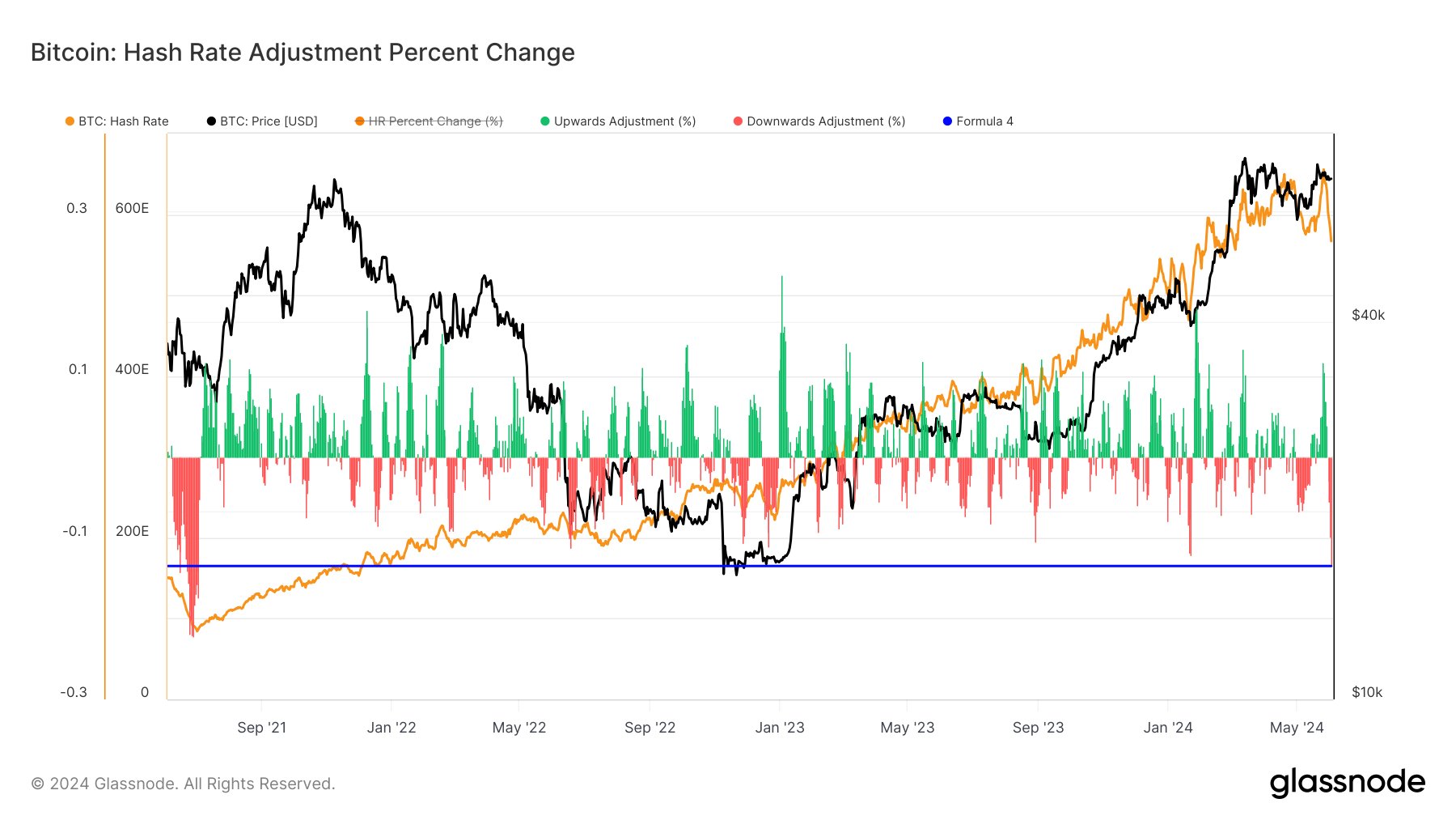 Bitcoin Hashrate Just Saw Its Biggest Crash Since China Ban Bitcoin Hashrate Just Saw Its Biggest Crash Since China Ban