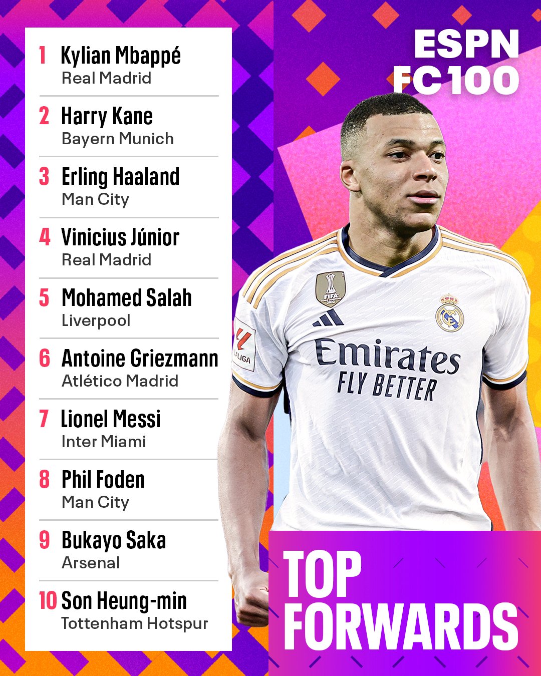 Espn Ranks The 100 Most Famous Athletes Cristiano Ronaldo Named