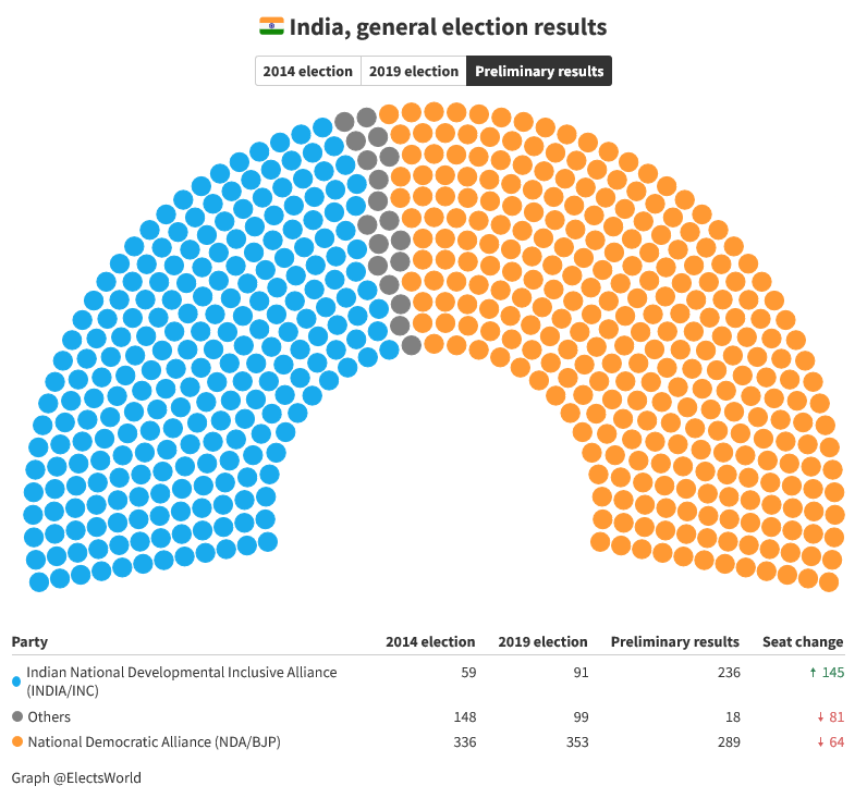 India General Election Results 2014 India Election Results Lokshabha