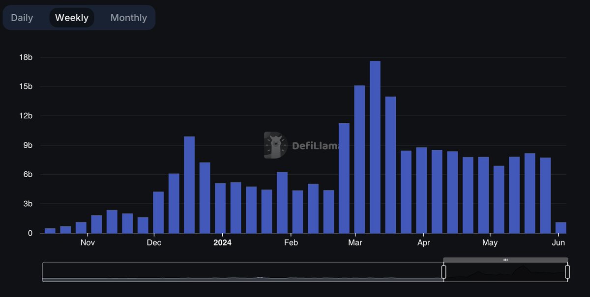 SOL is NOT pumping but that doesn't mean its slowing down Here's ...