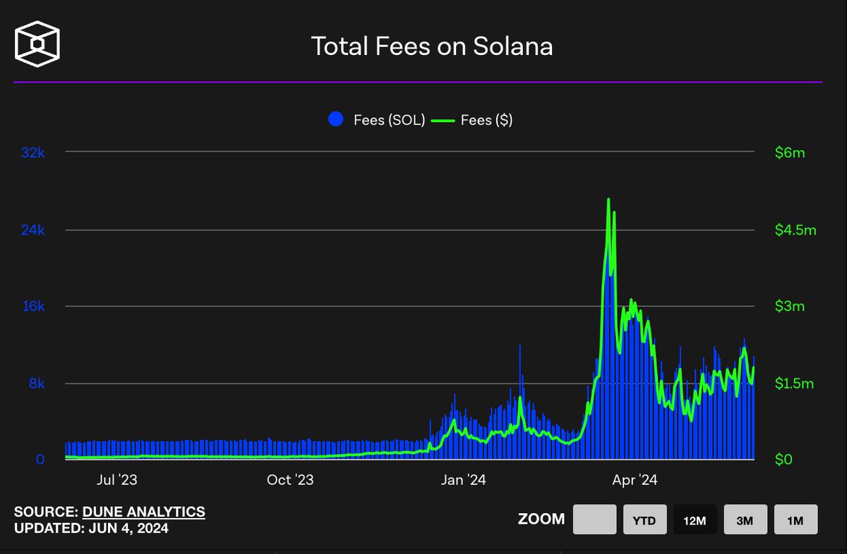 SOL is NOT pumping but that doesn't mean its slowing down Here's ...