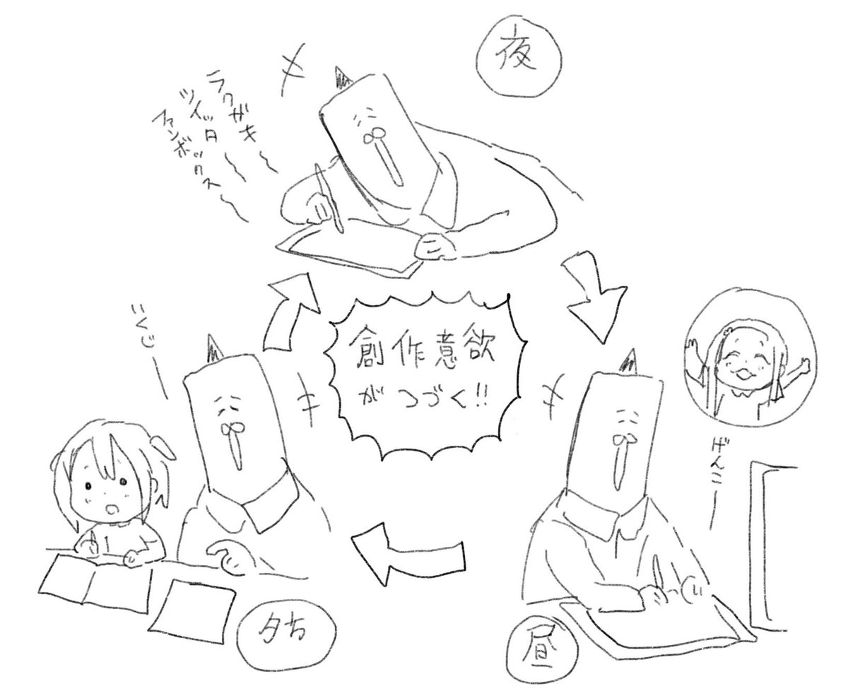 「最近ツイッターを創作意欲を上げるためにやっています。前は夜も仕事をやってたんですが、何故か今の方が原稿が早く上がるように」サンカクヘッドぼくの魔なむすめの漫画