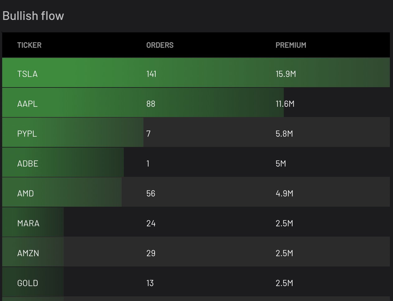 Tesla Inc (TSLA): $TSLA & $AAPL with the most bullish prem...
