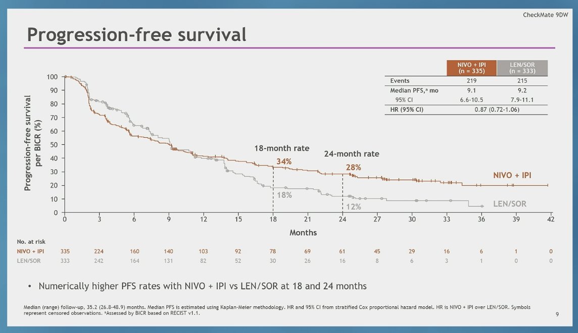 #ASCO24 #HCC The CheckMate 9DW Study produced promising overall ...