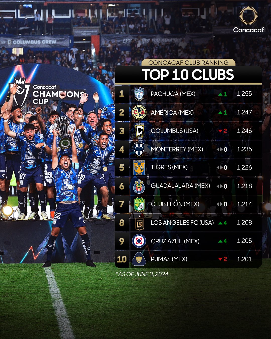 Concacaf on X: Everything you need to know about the 🆕 Concacaf Ranking ...
