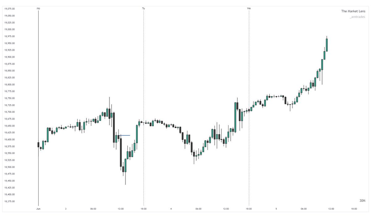 monday gave the direction monday reversal, wednesday expansion london ...