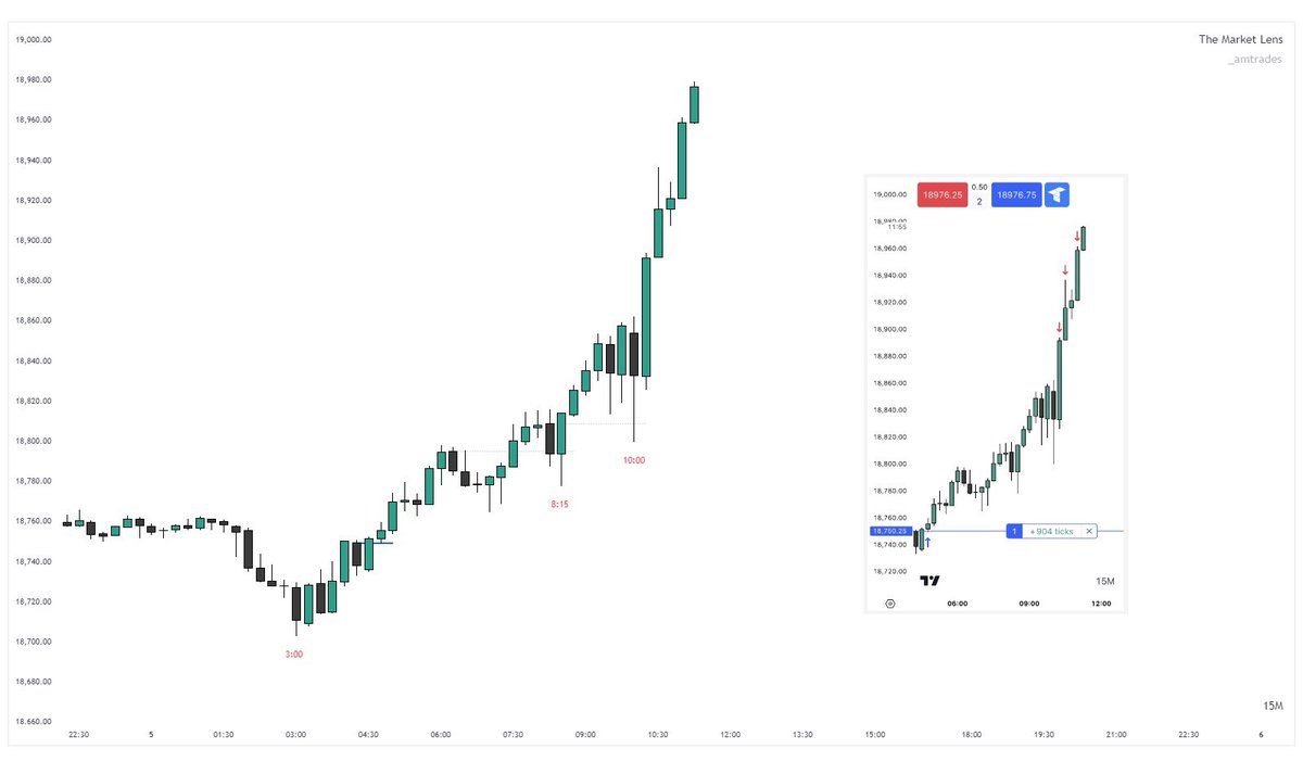 monday gave the direction monday reversal, wednesday expansion london ...