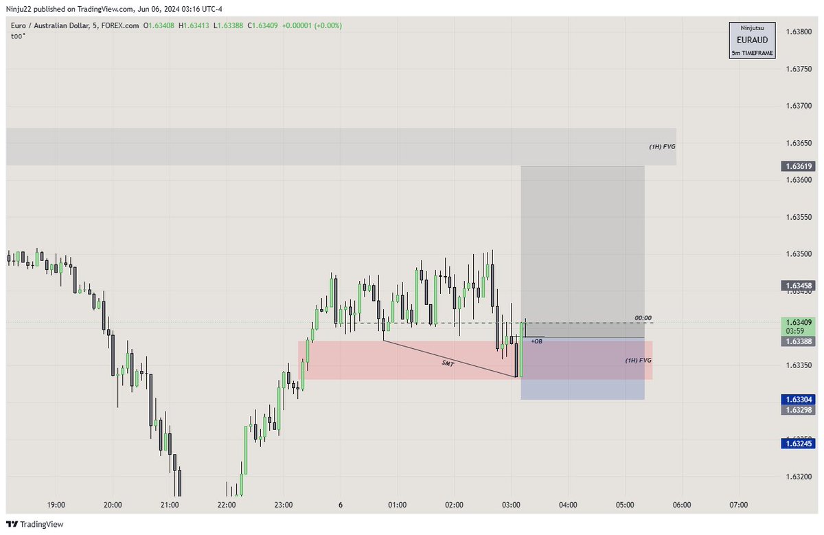 $EURAUD +2RR 🔹 Daily IRL -> ERL (The Context) 🔹 1H IRL -> ERL (Array) 🔹 ...