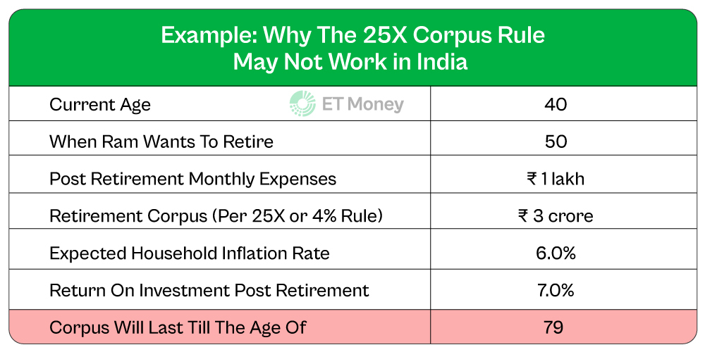 Do Indians require a bigger retirement corpus than Americans? To plan ...