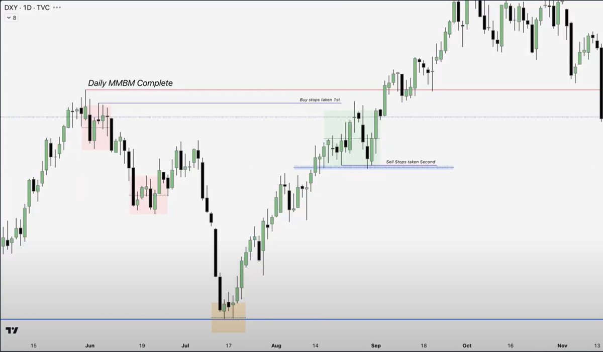 How I apply the @theMMXMtrader's Double Purge 🧵 https://t.co/s1n43yAmcJ ...
