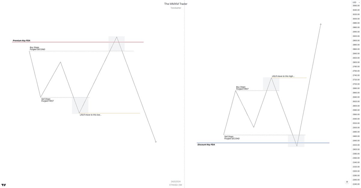 How I apply the @theMMXMtrader's Double Purge 🧵 https://t.co/s1n43yAmcJ ...