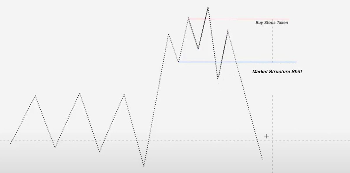 How I apply the @theMMXMtrader's Double Purge 🧵 https://t.co/s1n43yAmcJ ...