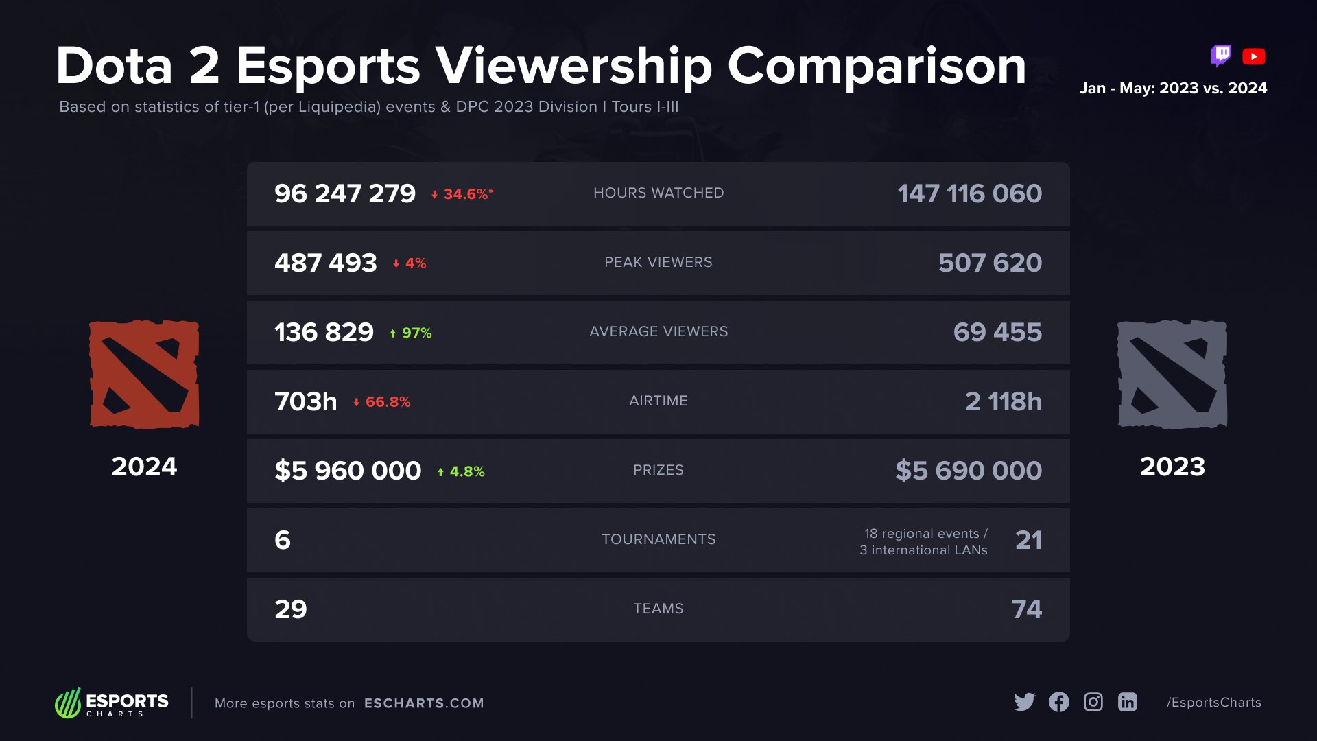 Dota 2 136 Hd Entity.医者watson`'s Ultra Kill Leads To A Team Wipe!