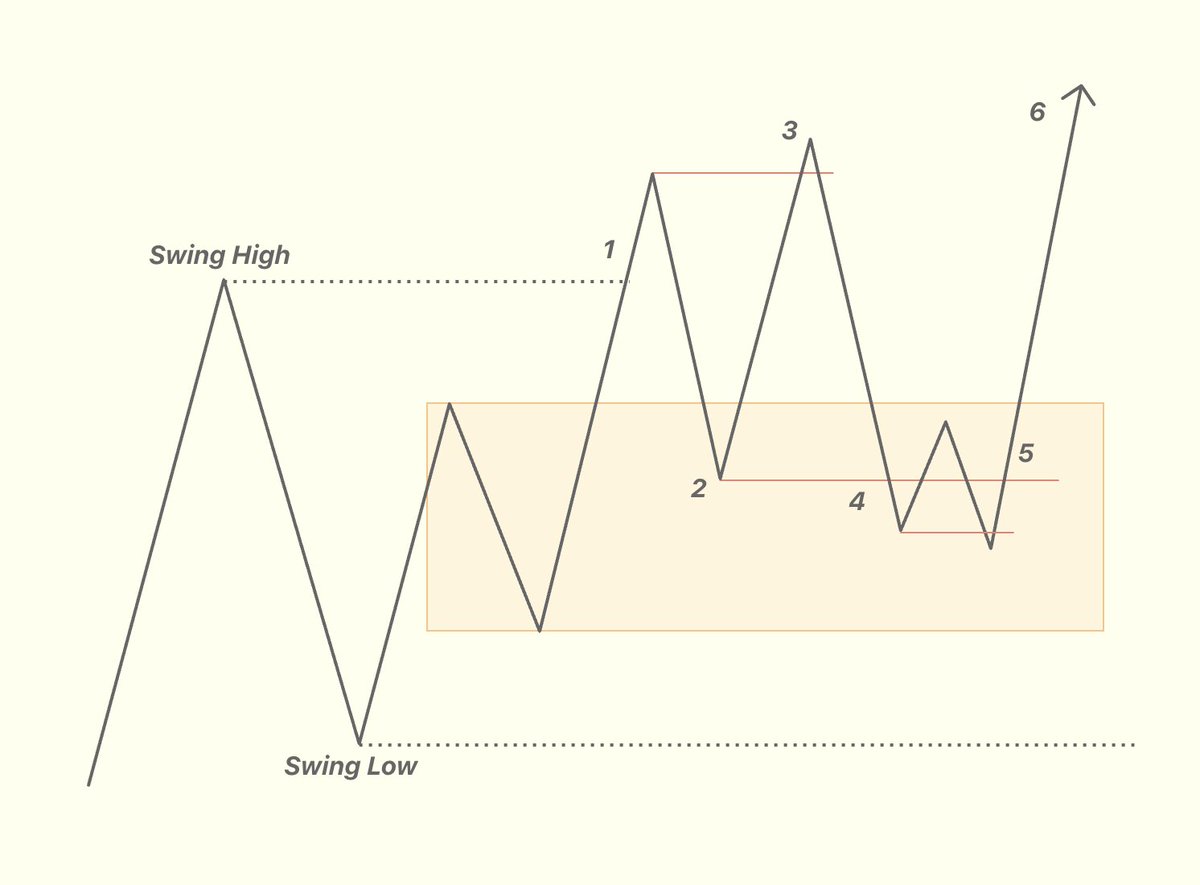 Swing Breakout Sequence | SBS 📈 1. Breakout 2. First Tap 3. Quick Scalp 4. Return to Liquidate ...