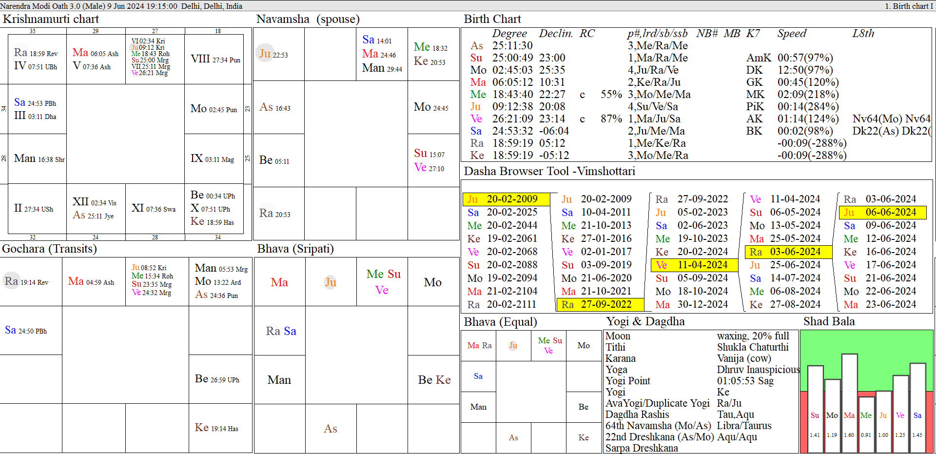 Narendra Modi Birth Chart
