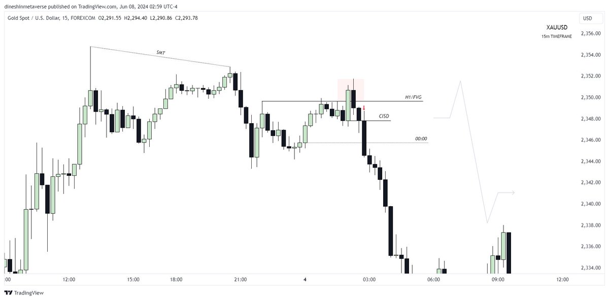 #xauusd Week Review 💎 A Thread 🧵 - Thread from D I N E S H @ict_dinesh - Rattibha