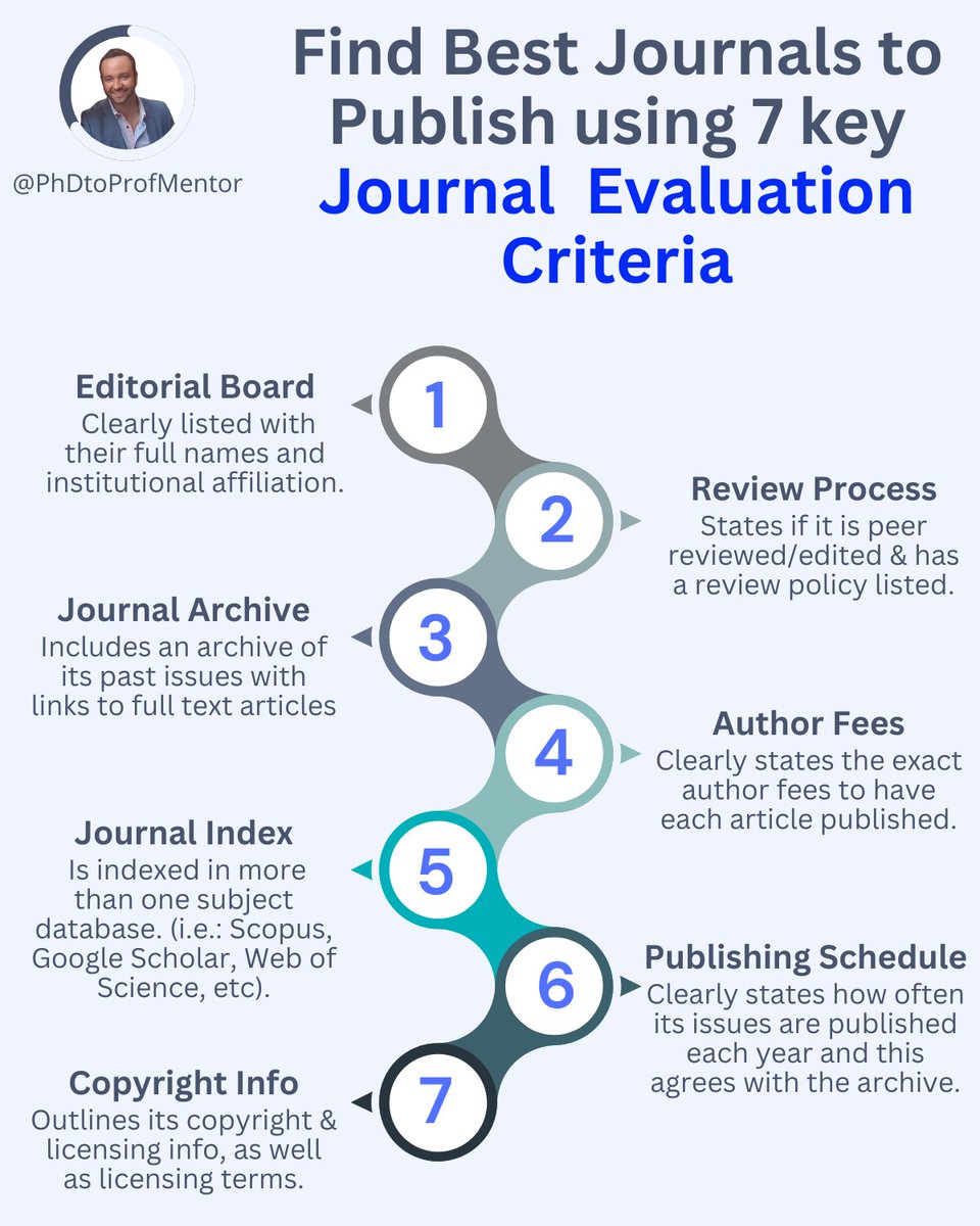 Written a research paper but don't know where to publish it? Use my 7 ...