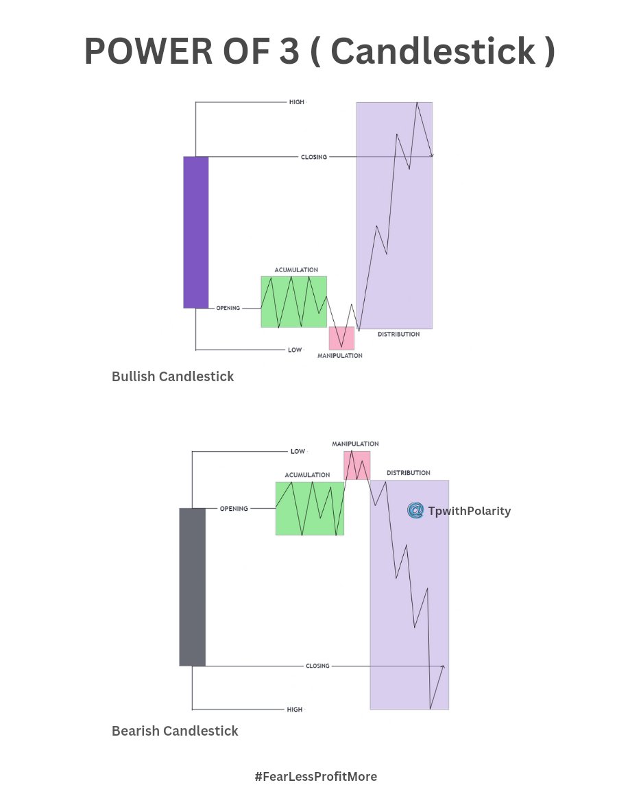 This is the Only Candlestick formation lessons you Need as an ICT ...