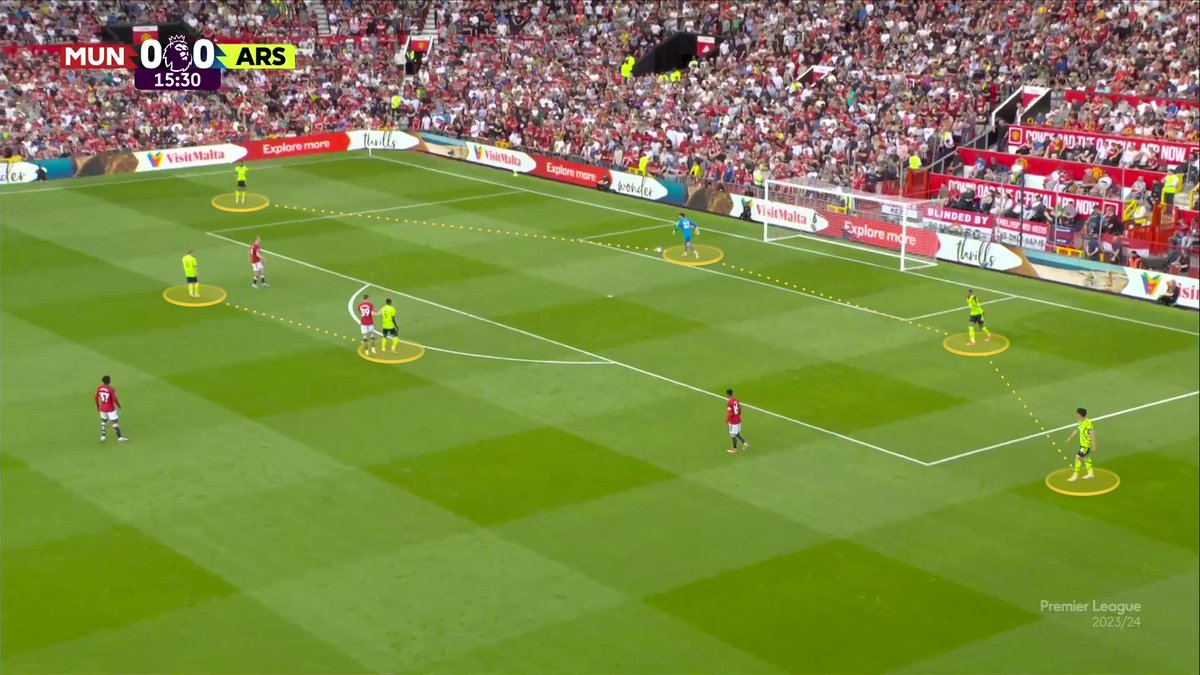 Mikel Arteta's Arsenal consistently play at '4 heights'. We refer to their structure as a 3-2-5 ...