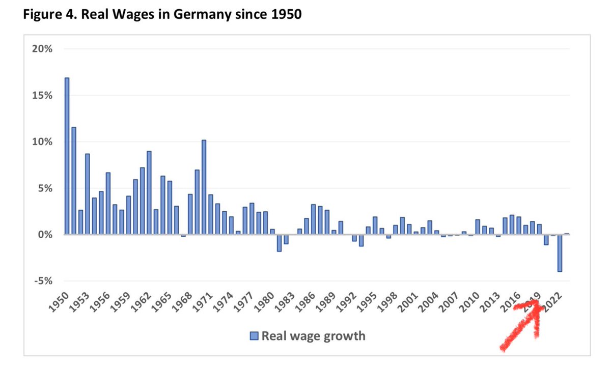 Germans have experienced the most dramatic decline in real wages since ...